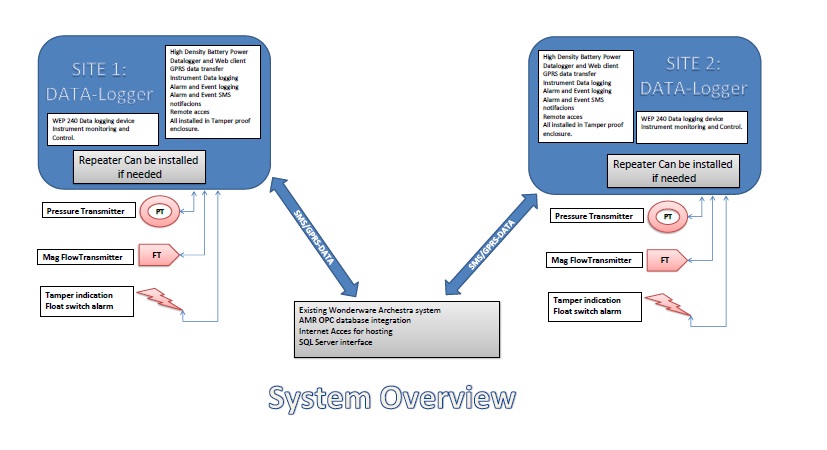 A Revolutionary System For Rand Water - News